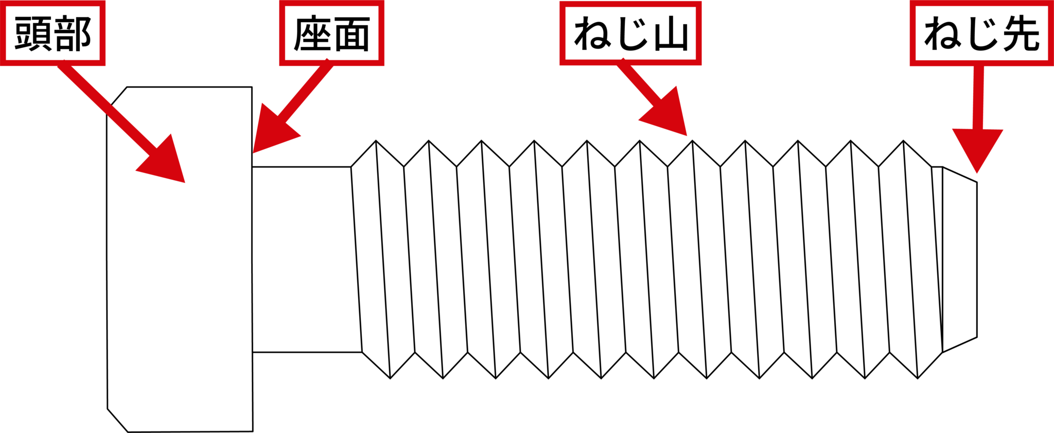 [技術コラム]ねじの基礎≪1≫ 基本用語・ねじの表し方・ねじ山の種類・ねじの分類 ｜池田金属工業株式会社